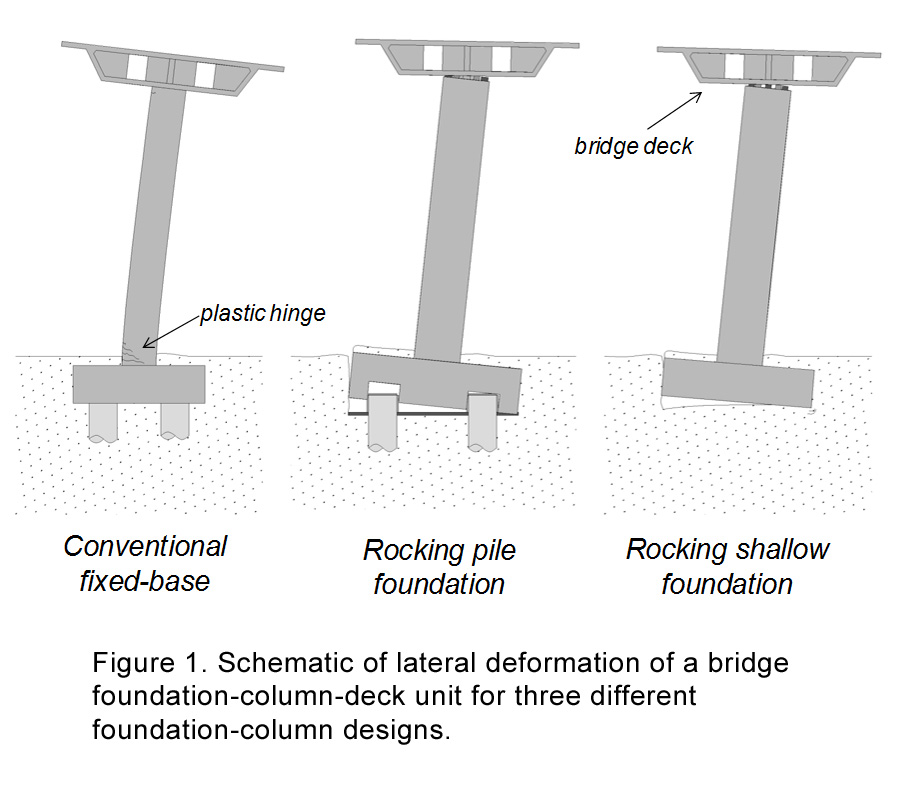 Analytical and Experimental Development of Bridges with Foundations ...